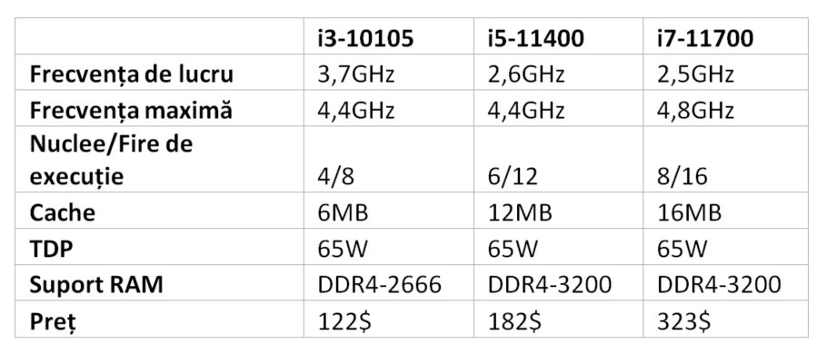 Intel lansează noile procesoare Core i3, i5, i7, i9 din generația 11